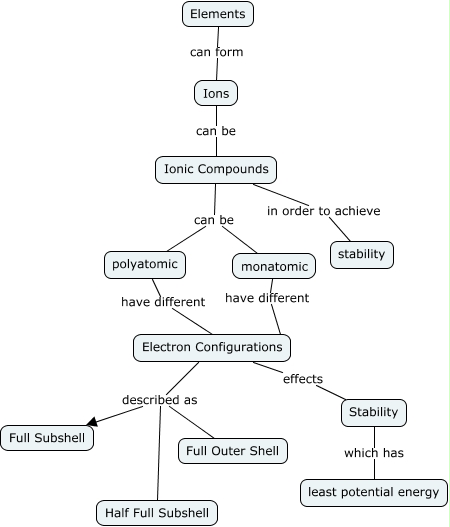 Naiming Ionic Compounds - Why do elements form ionic compounds?